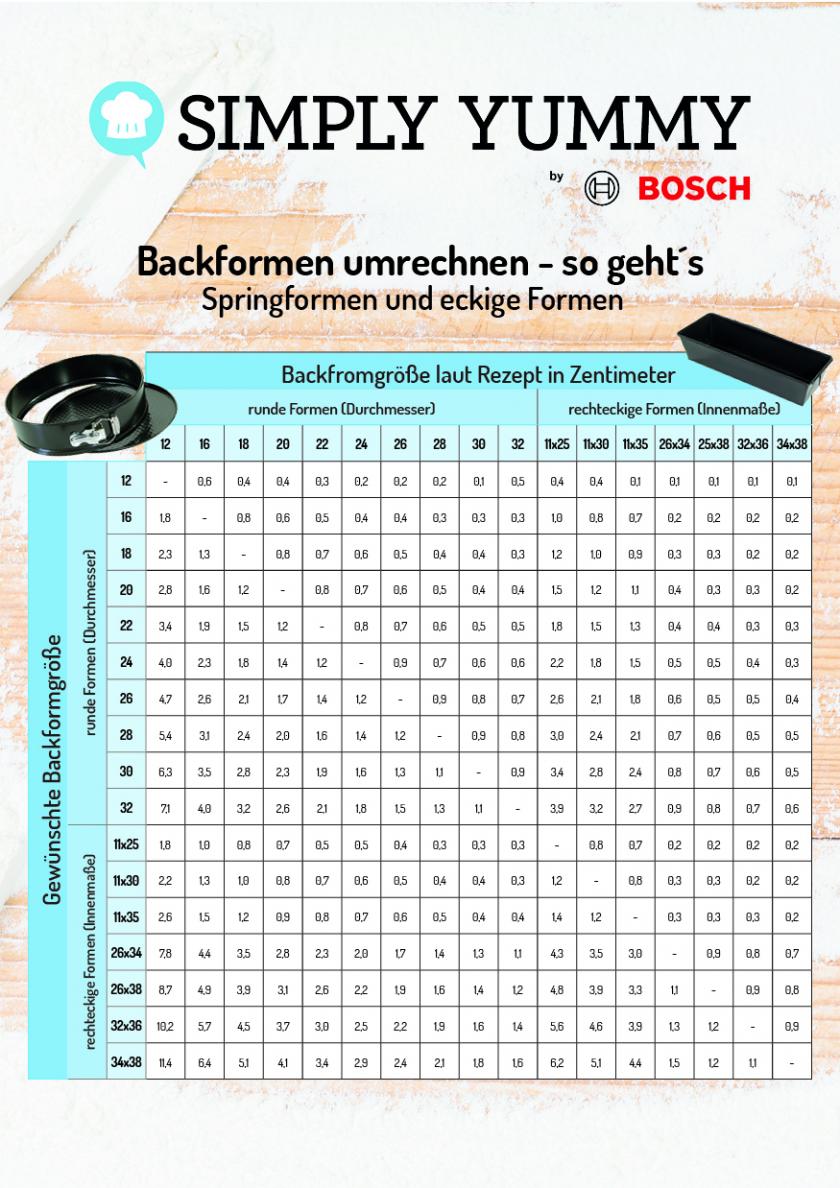 Backform umrechnen einfach mit Tabelle | Simply Yummy