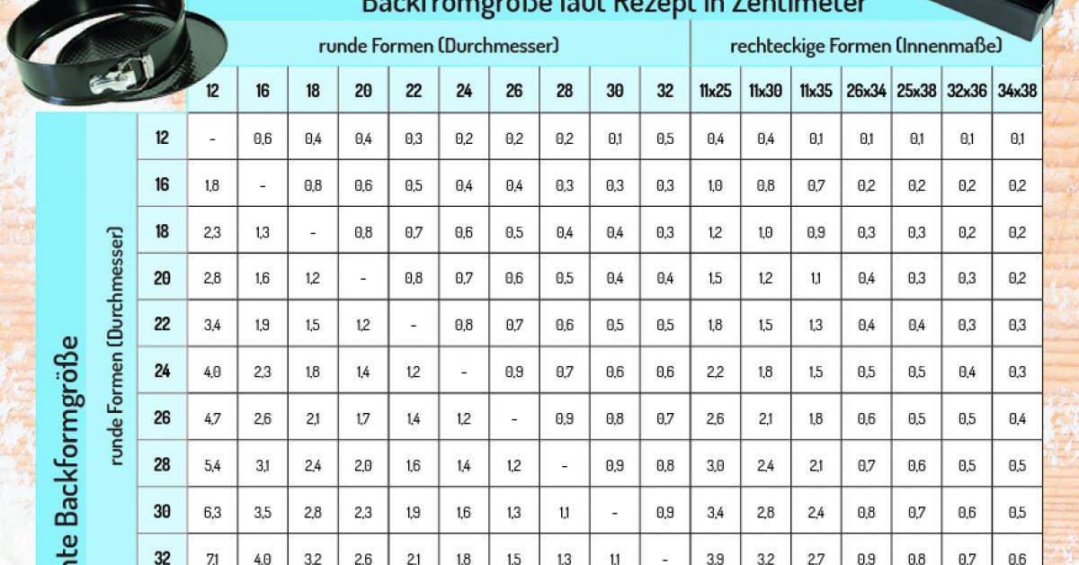 Backform Umrechnen Eckig In Rund